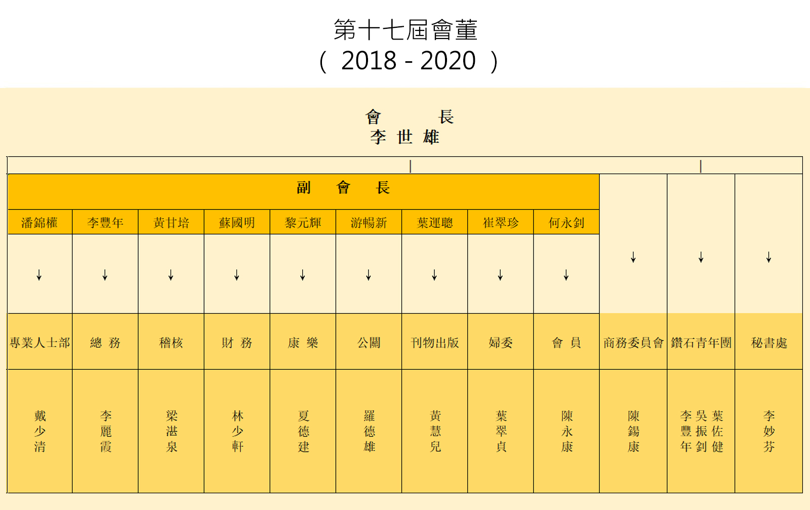 HKFT 香港佛山工商聯會 - 組織架構